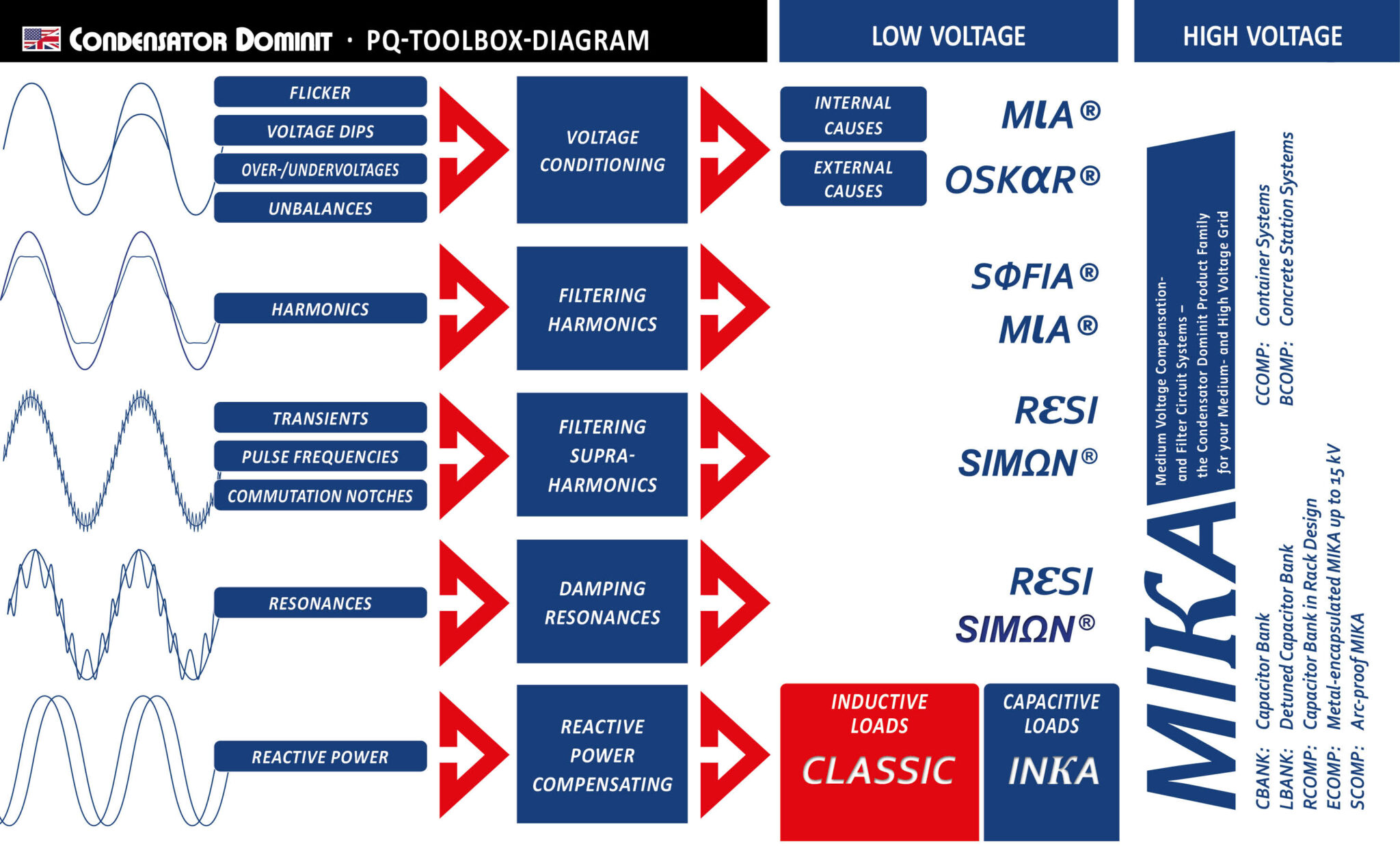 Products - Condensator Dominit